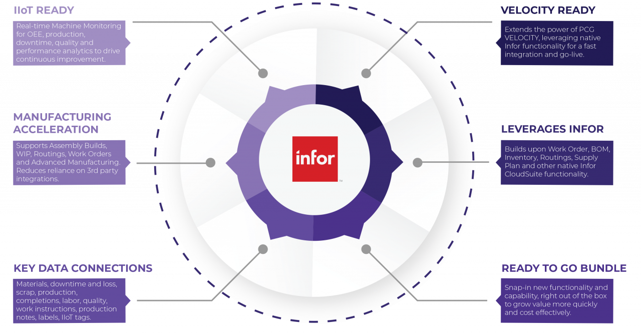 Smart Factory for Infor Manufacturing | PCG