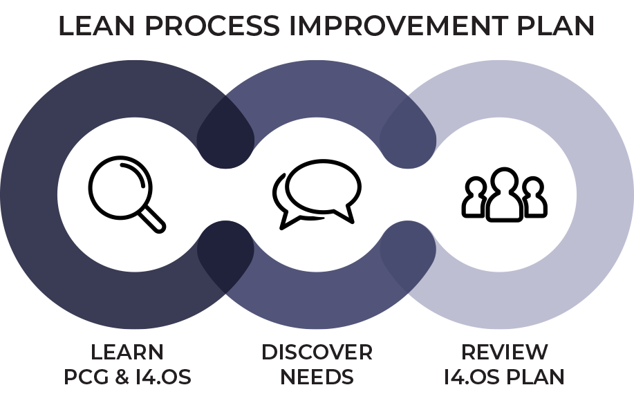 I4OS Lean Process Improvement Plan | PCG