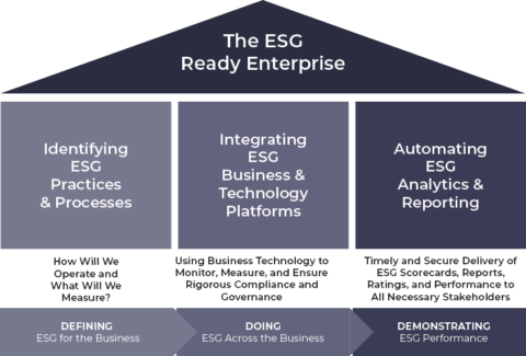PCG ESG Architecture Model | PCG