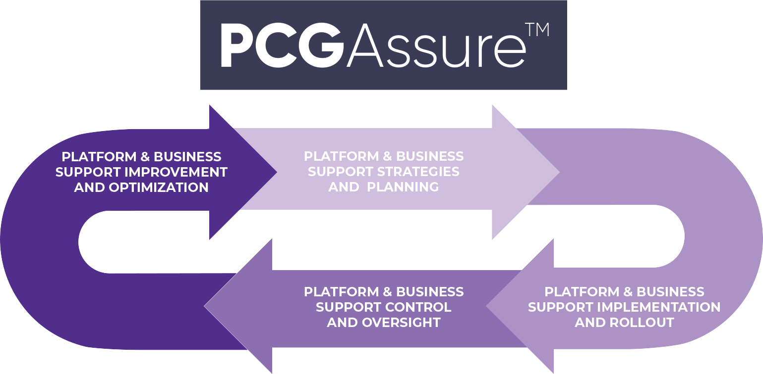 PCGF Assure Support Loop – PCG