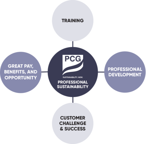 Careers - PCG
