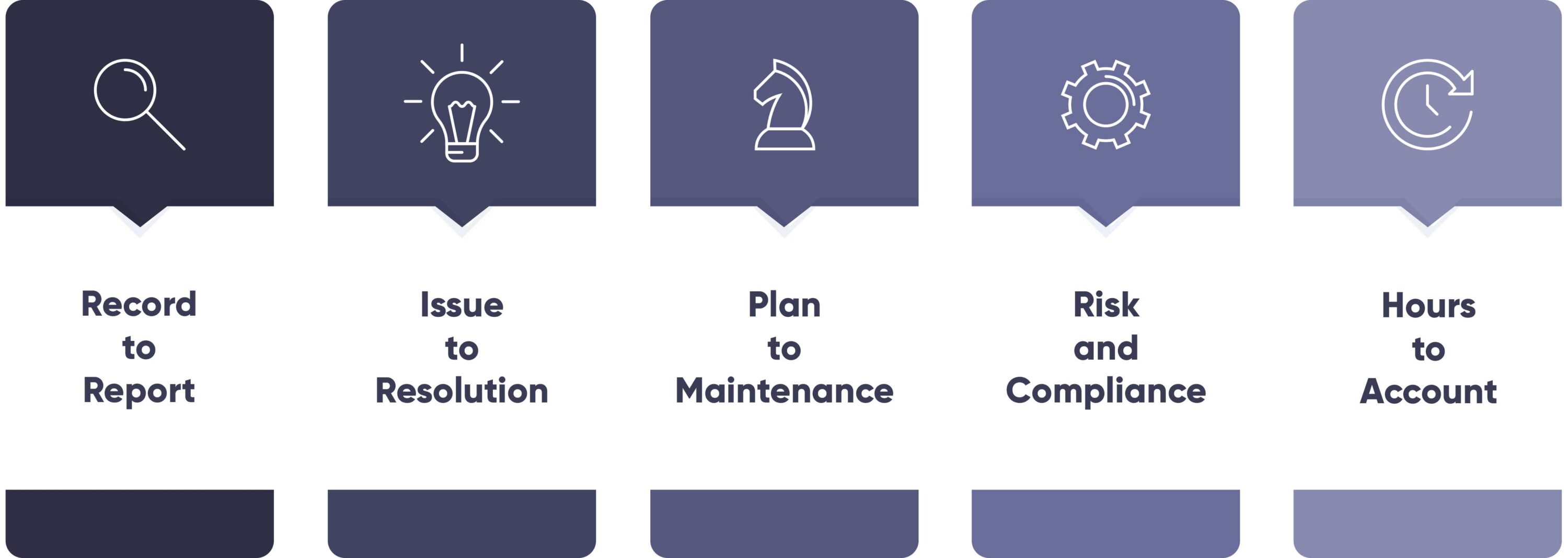 High Technology Solutions | PCG