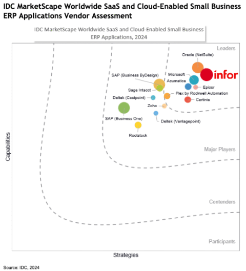 Infor Platform Solutions - PCG